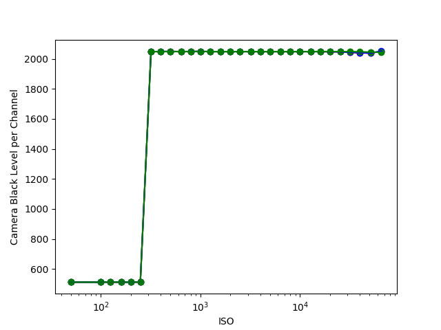 Camera Black/White Level ISO dependency - Hardware - discuss.pixls.us